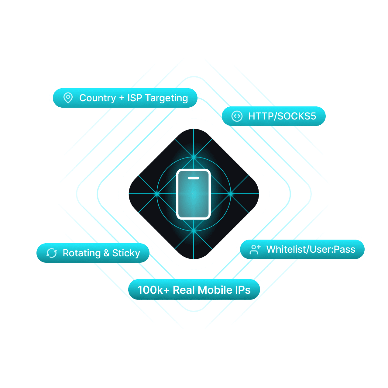 Mobile Proxies - Real 4G/5G Proxy Network